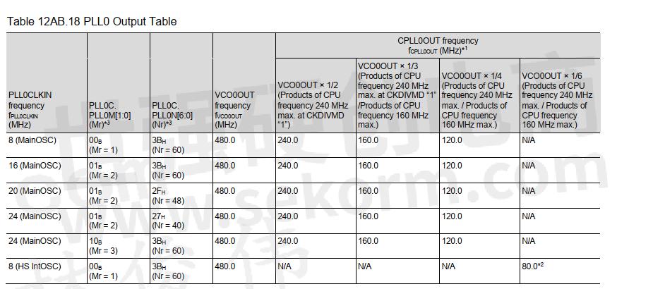 【经验】瑞萨RH850/F1Km系列MCU的内部时钟模块和PLL时钟模块的配置介绍