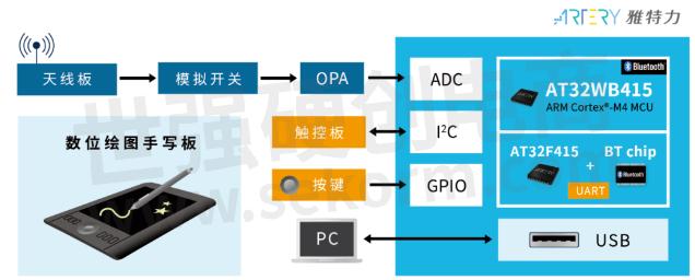 【应用】雅特力AT32 MCU用于数位板，具有高性能、高精度及高稳定性优势，可提供3种低功耗电源模式-
