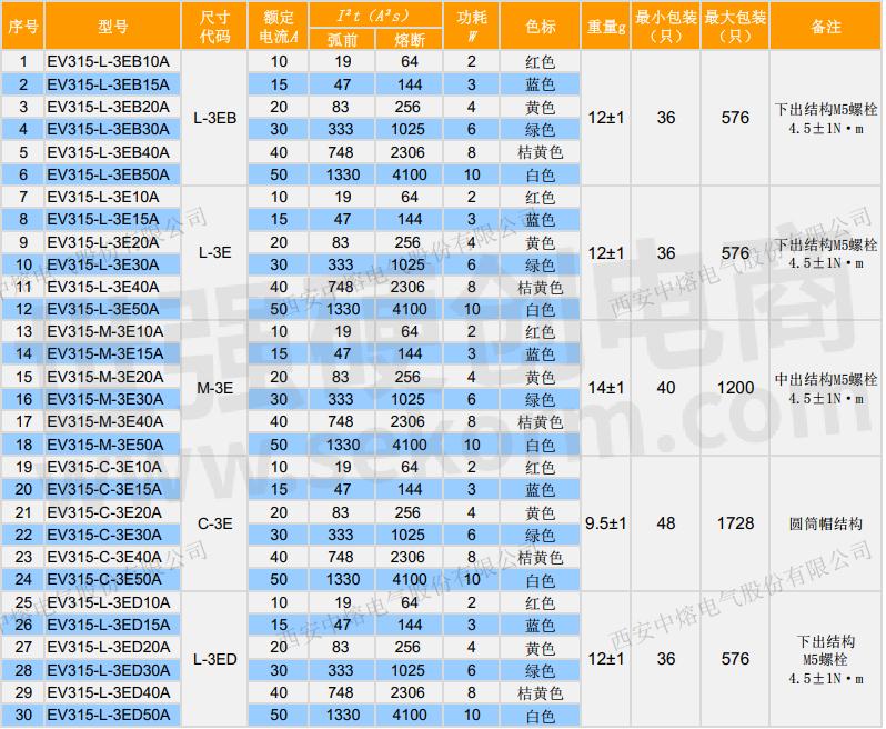 【产品】额定电压DC500V的道路车辆用熔断器EV3153E/3EB/3ED系列，额定电流10A～50A-