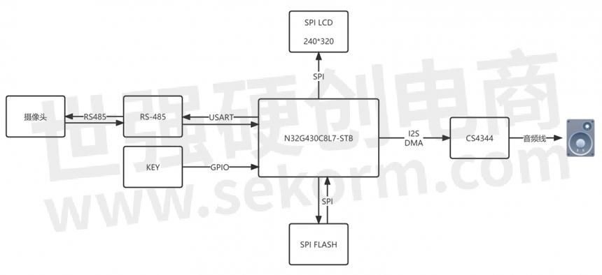 【应用】国民技术开发板N32G430C8L7-STB，适用于可视呼叫门铃、指纹锁等应用开发