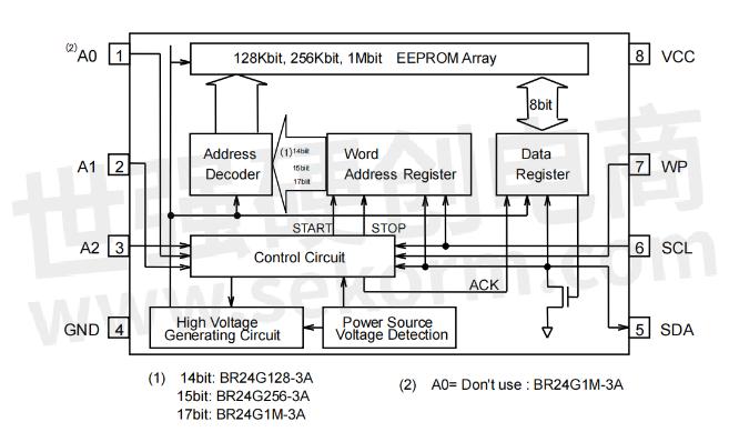 芯录微发布软体更新支持罗姆BR24Gxxx-3A系列串列EEPROM记忆体BR24G128FVM-3