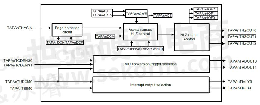 【经验】瑞萨rh850 C1m Ax系列tapa模块asynchronous Hi Z功能使用介绍