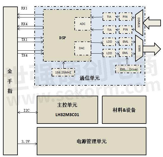 【应用】主频高达72MHz的国产32位MCU LH32M3C01助力400G FR4光模块，外设接口