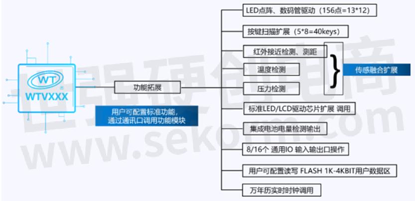 【产品】集成32位MCU的工业级语音IC WTV890-32N，可内置120~890秒语音内容