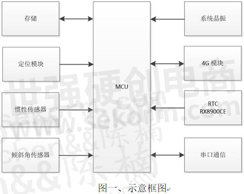 【应用】EPSON RTC芯片RX8900CE助力电力杆塔倾斜装置设计，温漂低达±5PPM，时间精度准确-