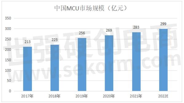 【产品】基于ARM®Cortex®-M0内核的超低能耗MCU HK32L08X系列，低能耗模式下小于20nA-