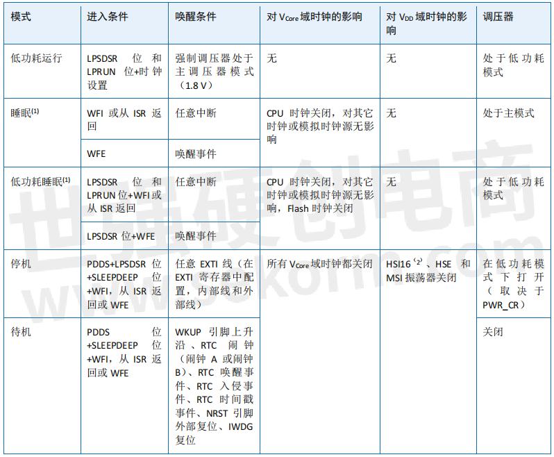 【产品】基于ARM®Cortex®-M0内核的超低能耗MCU HK32L08X系列，低能耗模式下小于