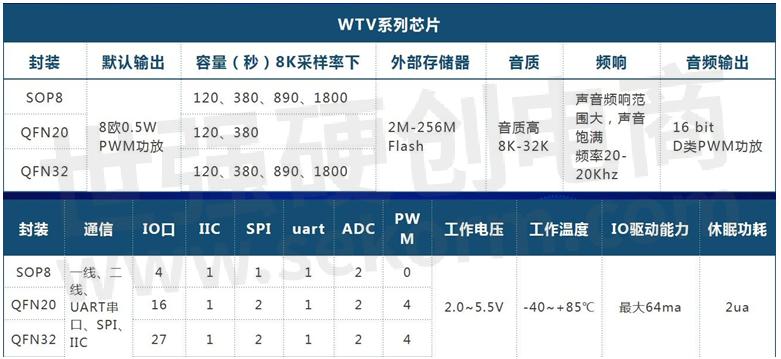 【选型】唯创知音WTV系列语音芯片用于AED体除颤器，可存储380~890秒语音容量