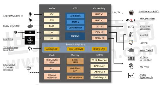【应用】CI1306语音识别芯片用于离线语音空调方案，0.2~0.8s语音响应，支持8-10米远识别