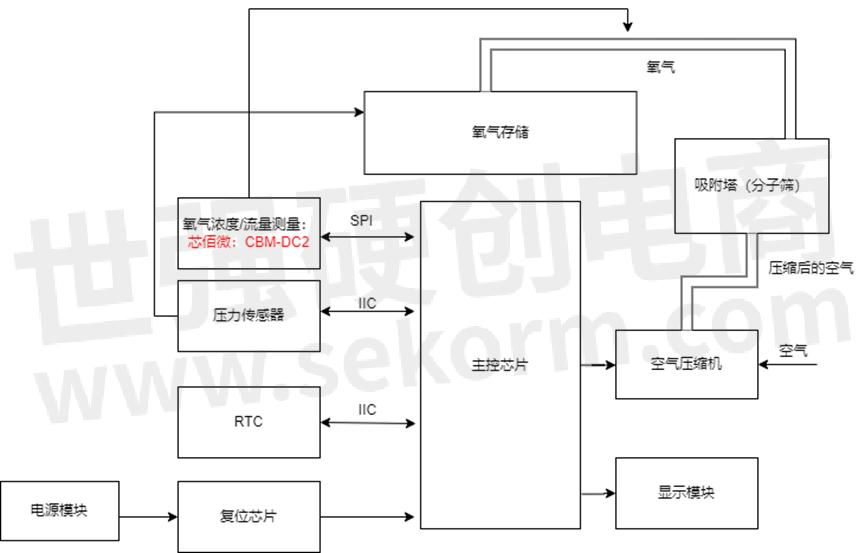 【应用】国产芯佰微电子时间数字转换器CBM-DC2用于制氧机，典型分辨率50ps rms，测量范围宽