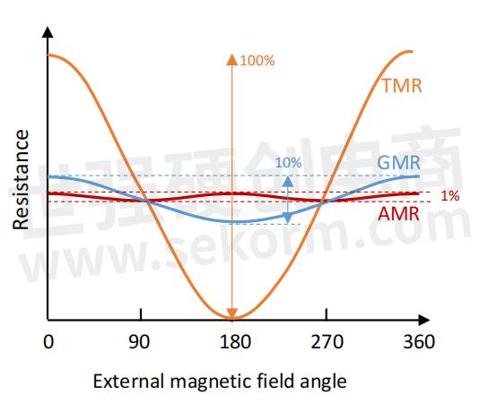 【技术】Crocus科技关于霍尔效应和其磁阻技术背后物理机制的探讨-