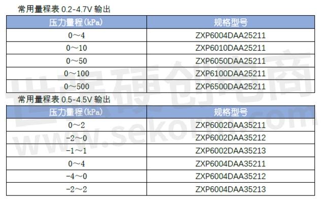 【应用】智芯传感ZXP6系列压力传感器用于呼吸机，测量精度可达±1%FS，在-40℃～125℃可良好