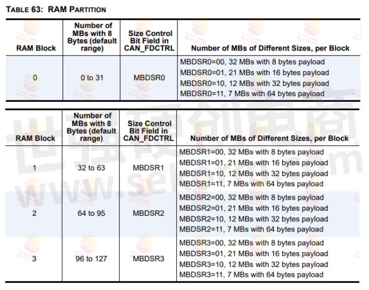 【晟矽课堂】FlexCAN的介绍与应用