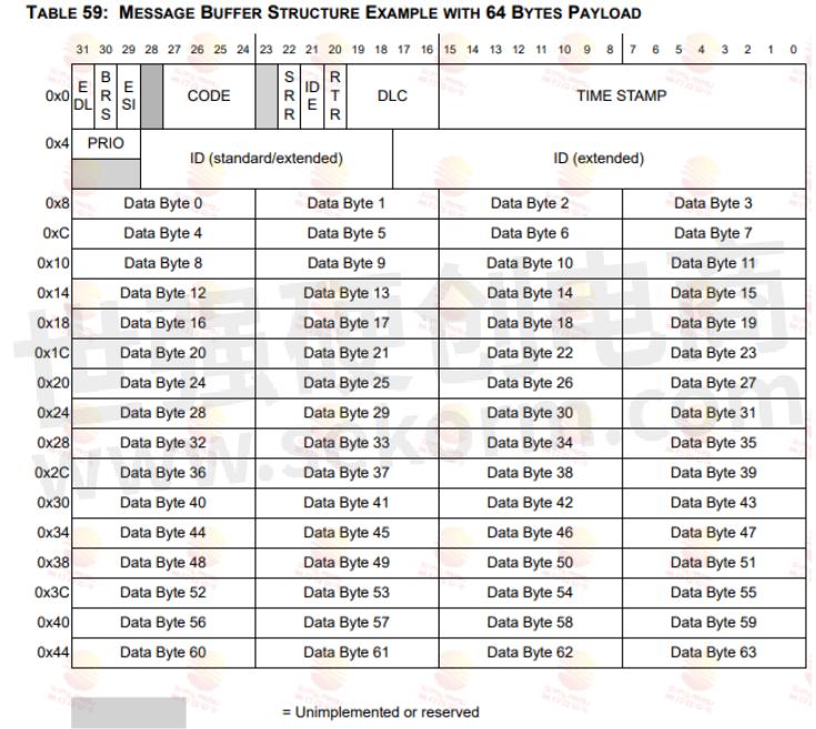 【晟矽课堂】FlexCAN的介绍与应用