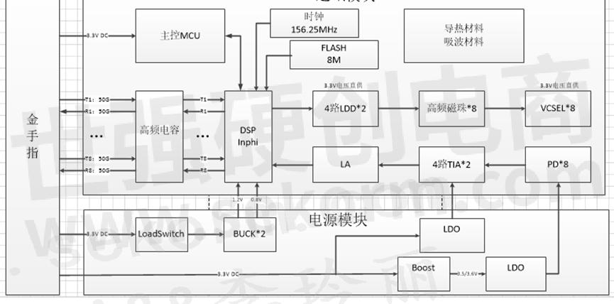 【应用】瑞萨8M FLASH AT25SF081B助力400G PAM4高速光模块设计，具有功耗低、