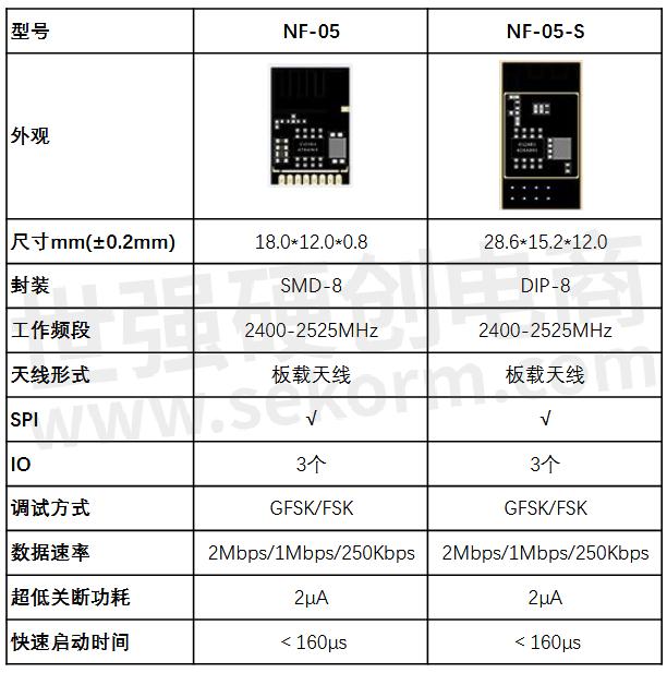 【产品】安信可自主研发的小尺寸2.4GHz无线模块NF-05/NF-05-S，关断功耗仅2μA，快速