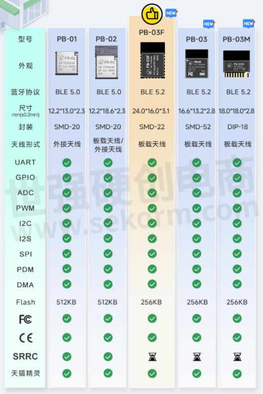 【产品】安信可小尺寸BLE 5.2蓝牙模组PB-03系列，深度睡眠电流小于1μA，支持对接天猫精灵