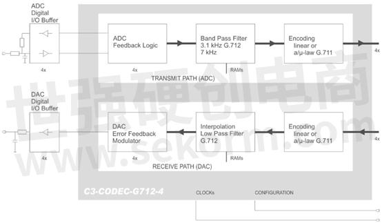 【产品】IP核C3-CODEC-G712-4，用于G.712或G.711的电话应用，可实现4个语音编解码器-