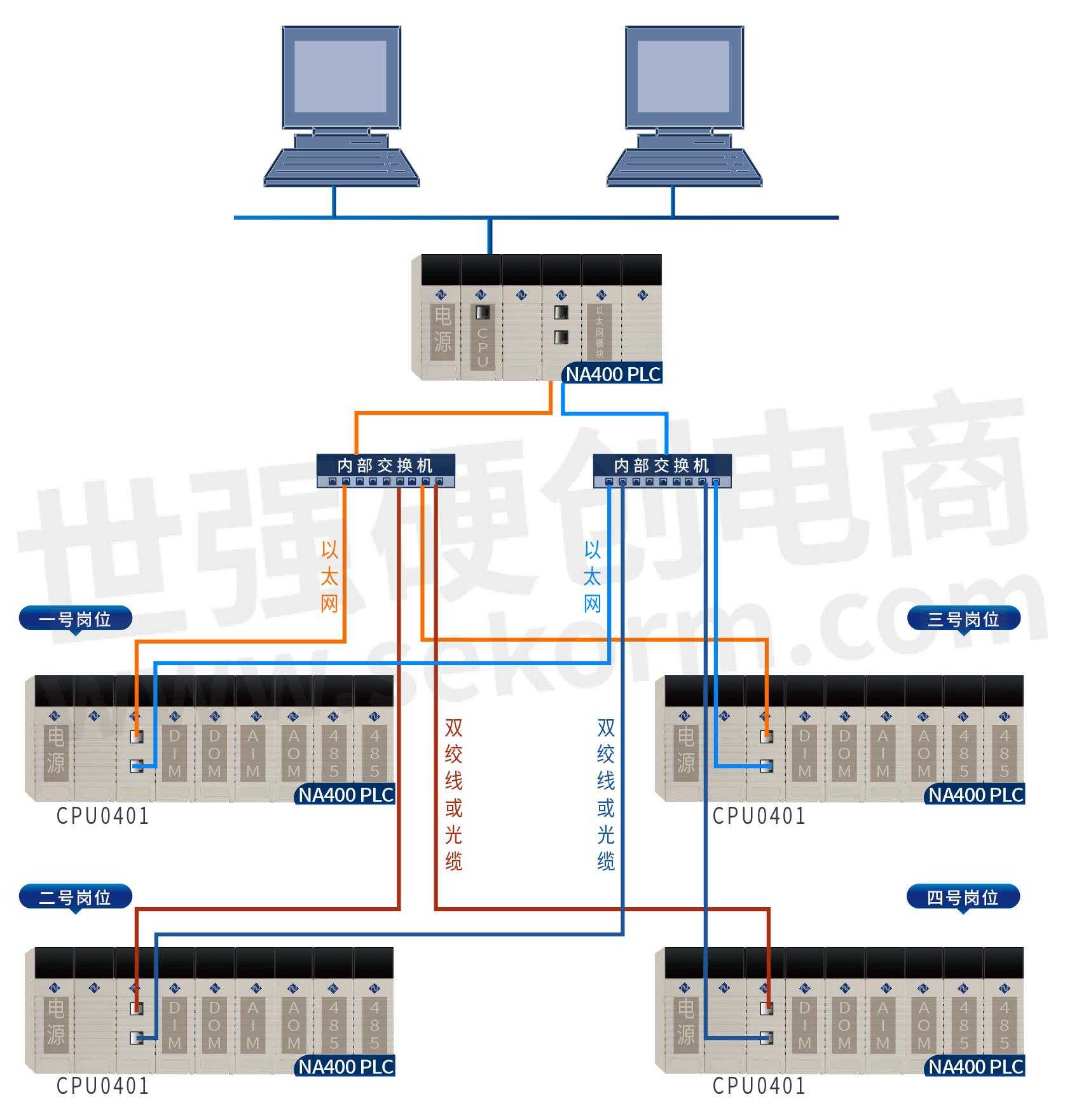 【应用】傲拓科技采用NA400 PLC的油田联合站控制方案，可提供一总站+多分站单/双网结构