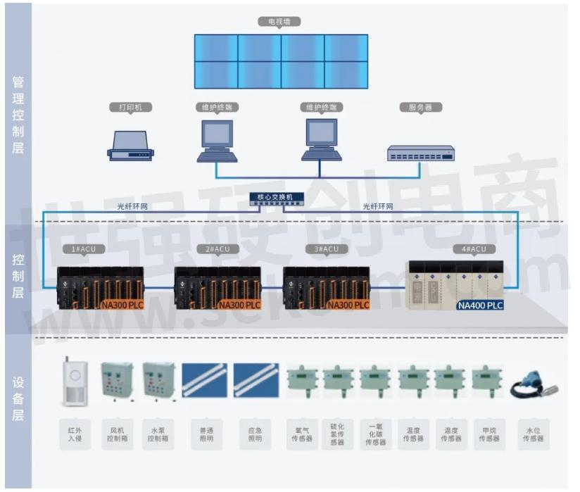 【应用】采用NA300系列PLC的城市电力管廊监控与报警系统，解决品牌相互兼容、各系统集成与融合等难