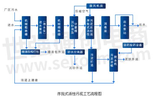 【应用】 NA400系列PLC用于污水处理控制系统，自带以太网口与光纤交换机，可实现现场操作且方便经