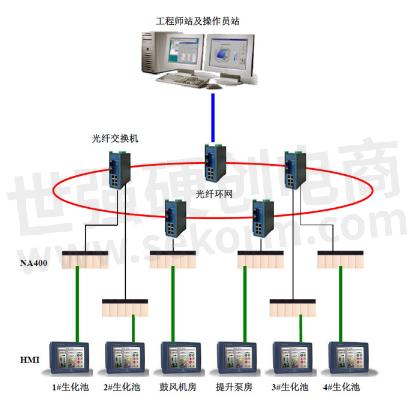 【应用】 NA400系列PLC用于污水处理控制系统，自带以太网口与光纤交换机，可实现现场操作且方便经