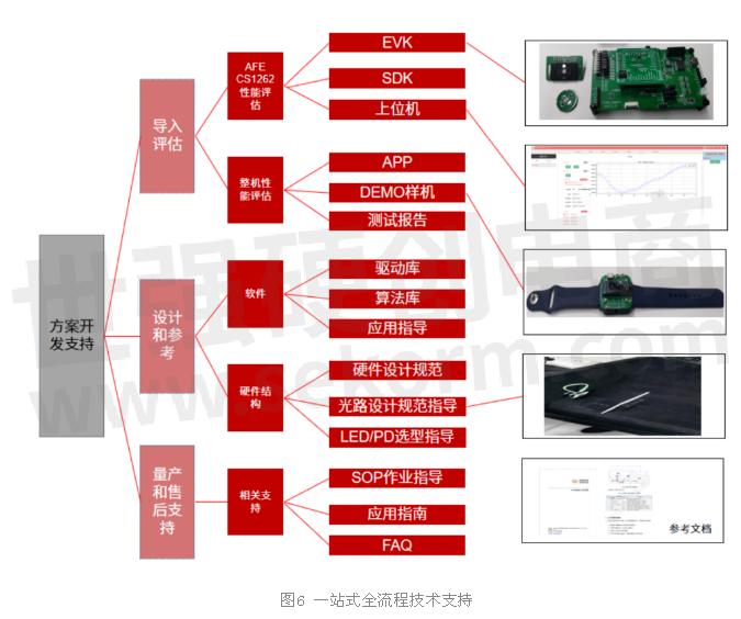 【应用】芯海PPG AFE CS1262助力高性能低功耗穿戴式血氧仪应用，动态范围高达110dB