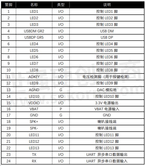 【产品】多功能语音扩展芯片WT2003H-B002，可驱动156个阵列数码管，可用于电饭煲显示-