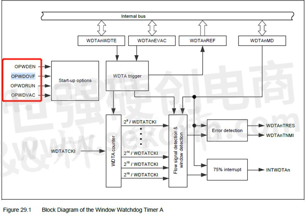 【经验】瑞萨RH850/F1K系列MCU R7F7016443的WDT配置经验