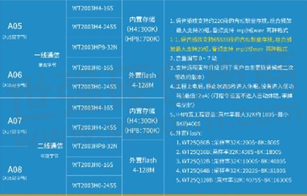 【产品】唯创知音MP3解码芯片WT2003H，支持模拟U盘和远程升级功能，音频采样率达128K