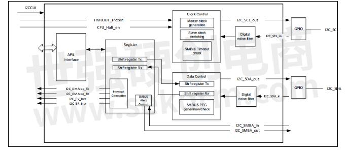 【经验】雅特力解析MCU AT32F435/437 I²C使用指南
