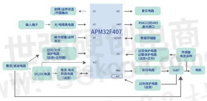 【应用】极海半导体MCU APM32F407系列用于变频器，工作主频高达168MHz，支持PWM输出