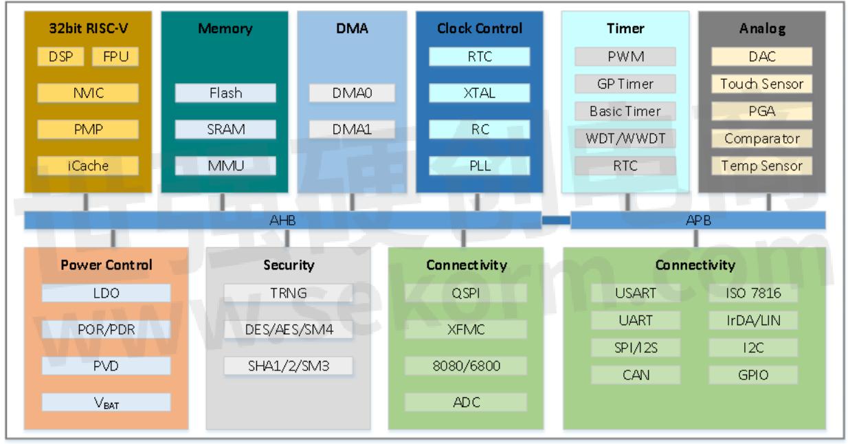 【产品】采用高性能32位RISC-V N308内核的微控制器CM32M4xxR系列，最高工作主频14