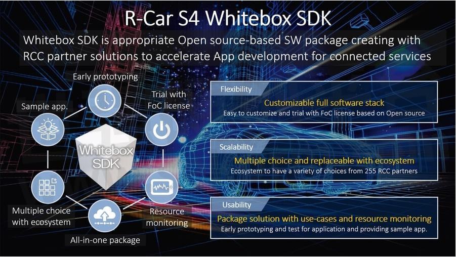 【经验】瑞萨新开发环境R-Car S4 Whitebox SDK的功能和便利性