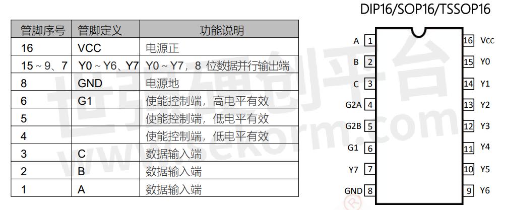 【产品】高速CMO8反相输出的8位译码器74HC138，支持复合使能输入，可轻松实现多级扩展