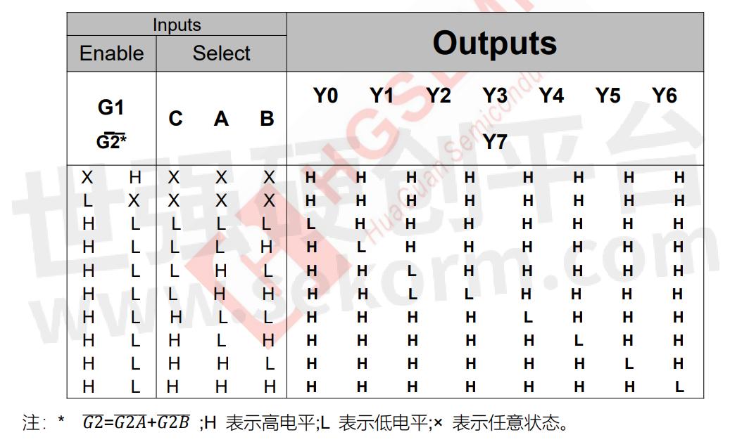 【产品】高速CMO8反相输出的8位译码器74HC138，支持复合使能输入，可轻松实现多级扩展