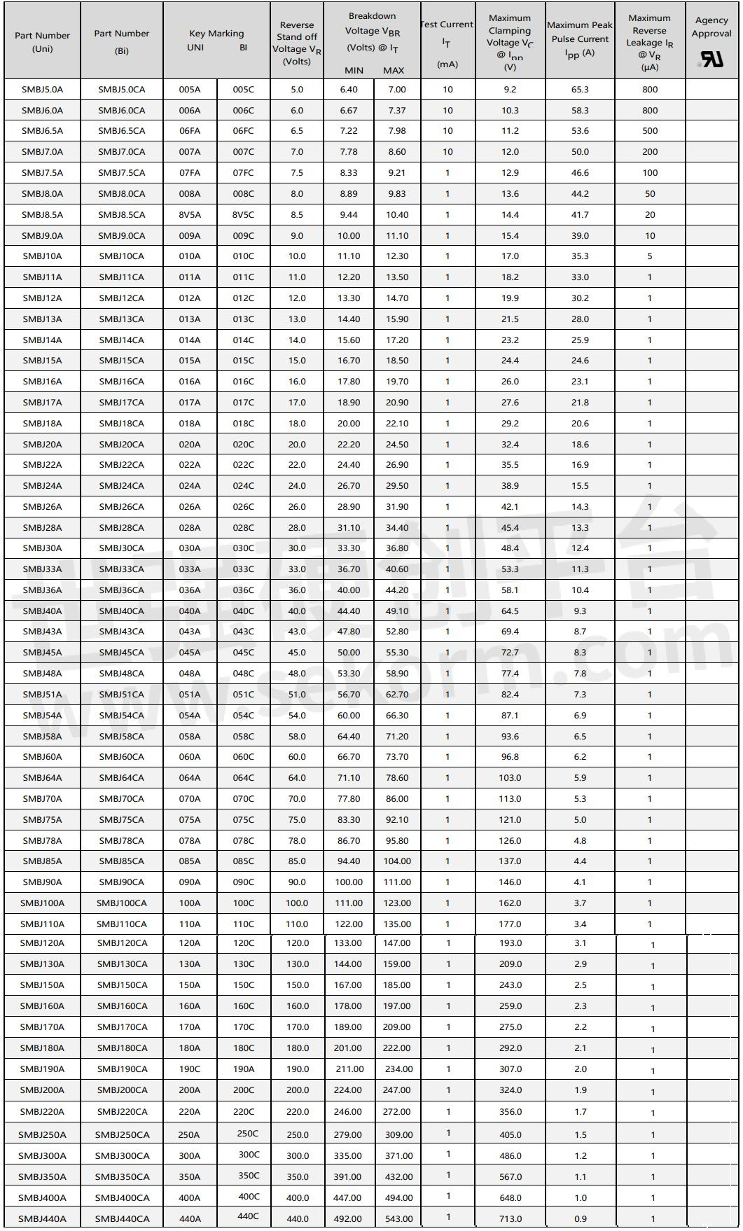 【产品】DO-214AA封装的600W表贴型TVS二极管SMBJ系列，响应速度小于1ns，参数一致性