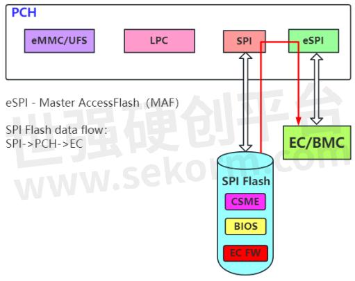 Slave Attached Flash(SAF)，SPI Flash 接 EC，PCH 启动时透过 eSPI总线的 Flash通道，读取ME、BIOS 等固件。