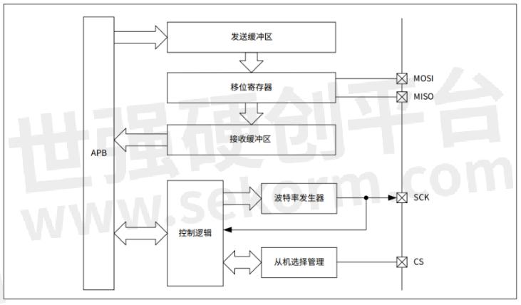【技术】武汉芯源CW32系列单片机SPI读写外部FLASH介绍