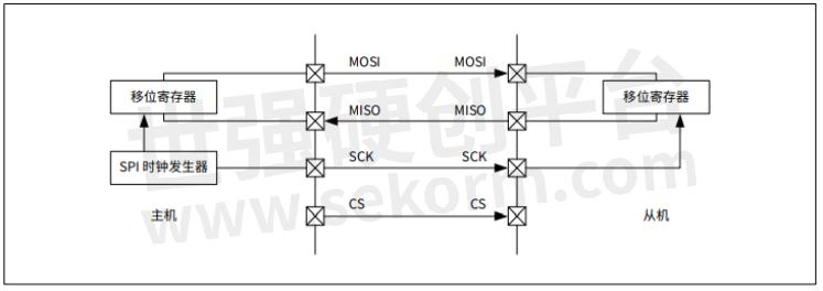 【技术】武汉芯源CW32系列单片机SPI读写外部FLASH介绍