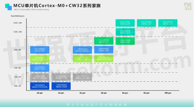 武汉芯源CW32系列首秀IIC MCU技术论坛，出货量超过上千万片