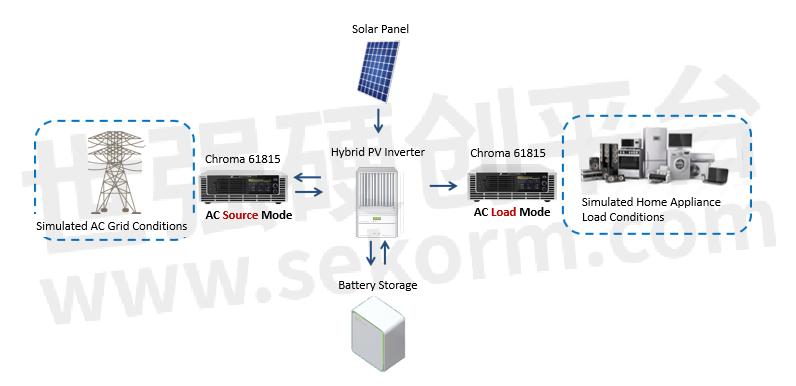 Achieve Cost-Effective Hybrid PV Inverter Testing with Chroma‘s 2-in-1 ...