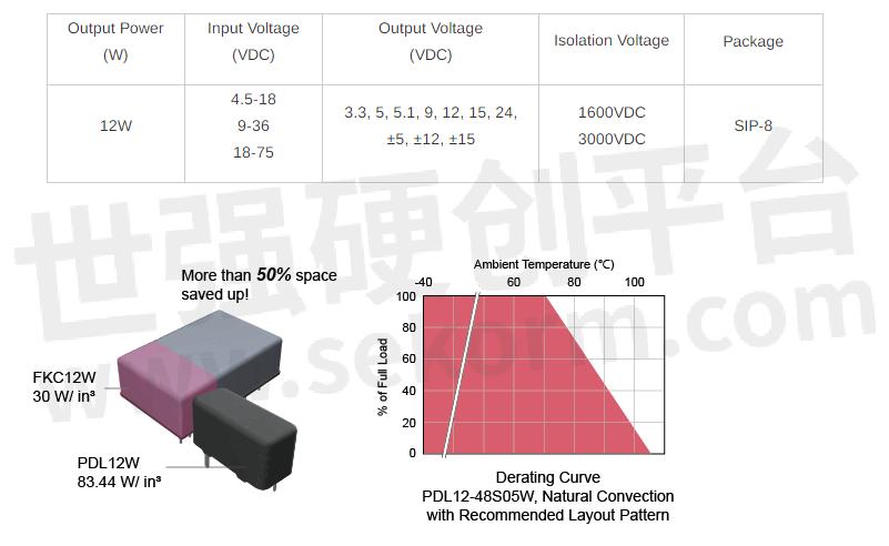 P-DUKE’s PDL12W Series High Power Density DC/DC Converter Delivers 12W ...