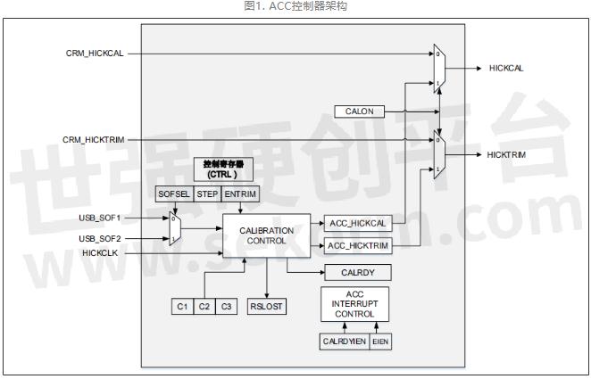 【技术】雅特力AT32F435/437系列MCU HICK时钟校准器（ACC）使用指南