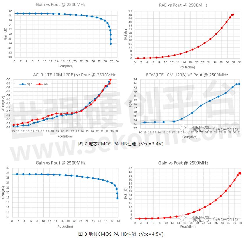 地芯科技成功研发瓦级线性CMOS PA，预示其进入Psat为30-36dBm主流射频前端市场成为可能-