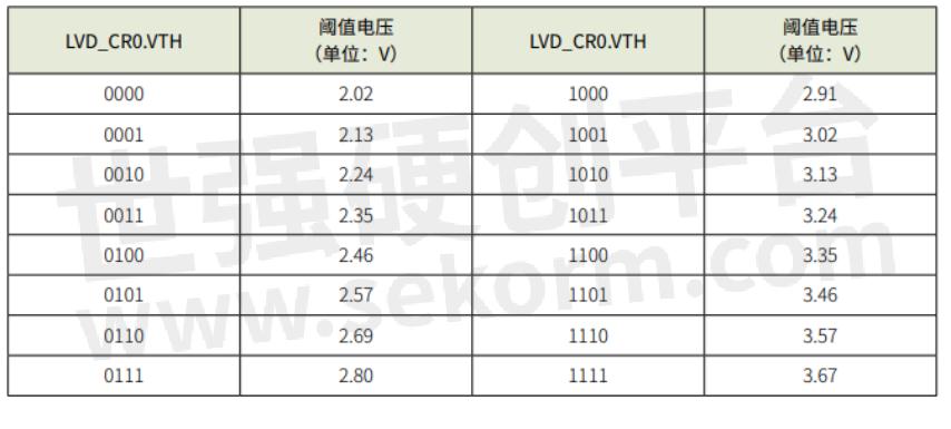 【经验】武汉芯源单片机CW32系列LVD的基本功能和使用例程