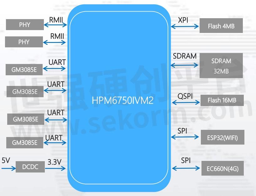 【应用】主频816MHz的国产MCU HPM6750用在大型PLC上，具备较好的并行处理能力