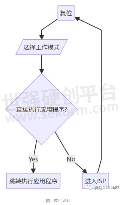 【经验】如何在2nd Bootlaoder基础上实现基于Ymodem协议的ISP功能，并最终实现固件