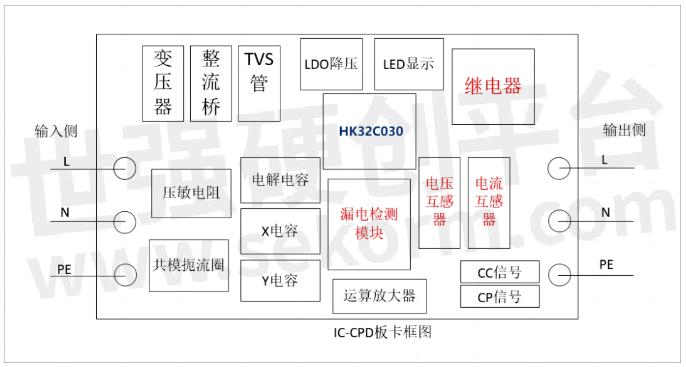 【产品】航顺HK32C030家族，凭借优异性能和超高性价比已量产，给便携式充电枪产品提供可靠“芯”P