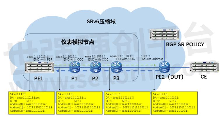 解析G-SRv6技术实现原理及基本功能测试方法
